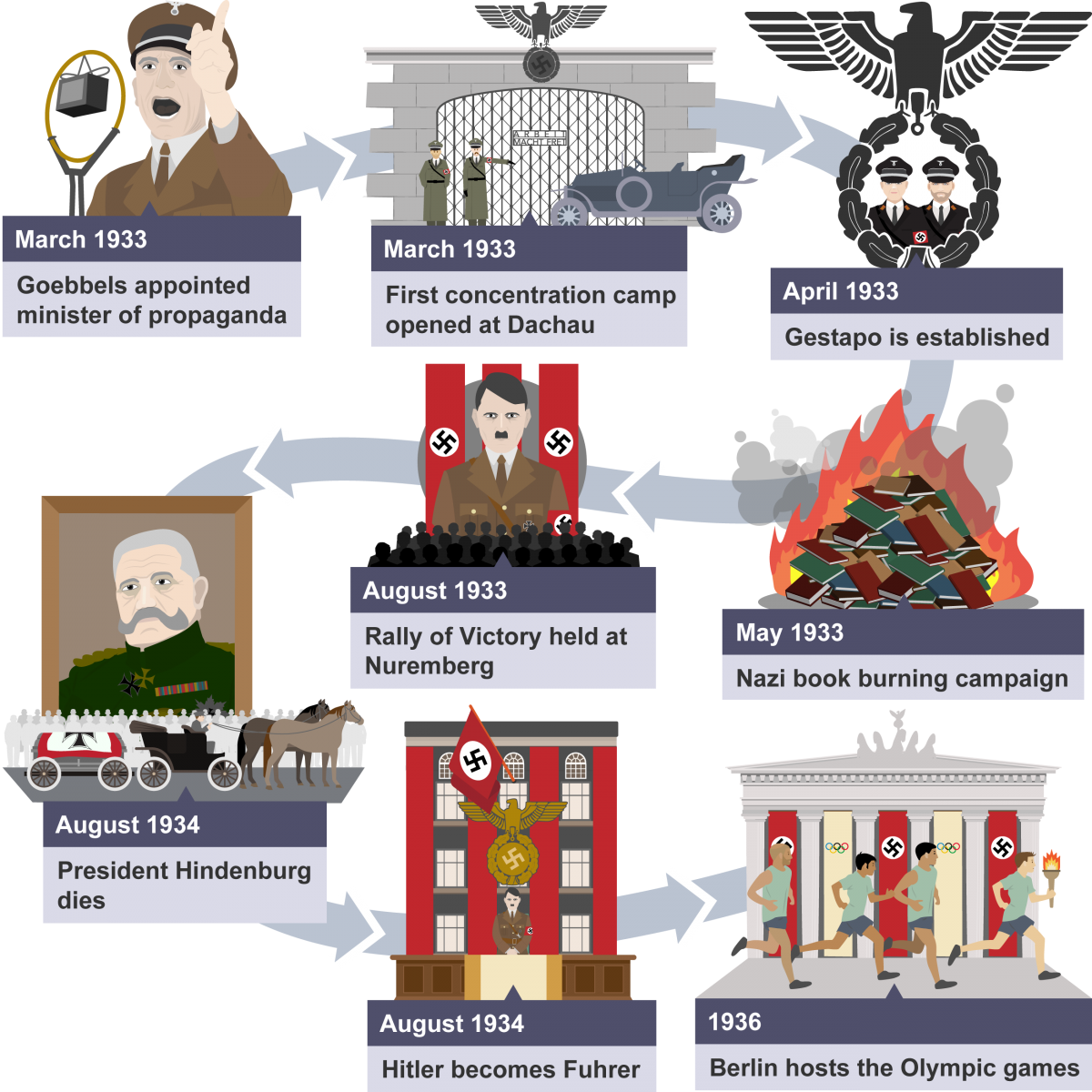 Nazi Germany 1933 1939 Revision World